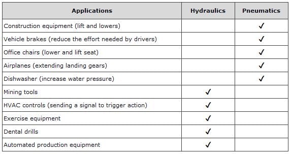 Pneumatic vs Hydraulic Systems: What's the Difference?